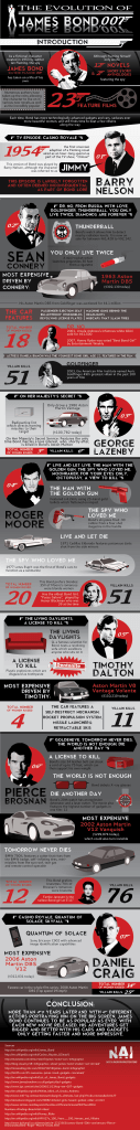 The Evolution of James Bond Infographic | NAI